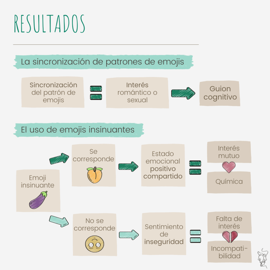 Ligar con emojis en citas online – Mundo no verbal